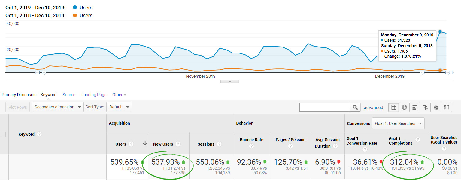 Ecommerce SEO Company & Search Engine Optimization Services | Ecommerce ...